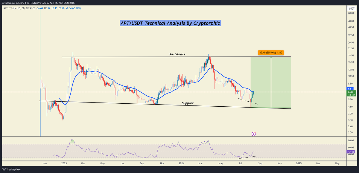 APT Technical Analysis in a 3-Day Timeframe | by The Cryptorphic | Aug ...