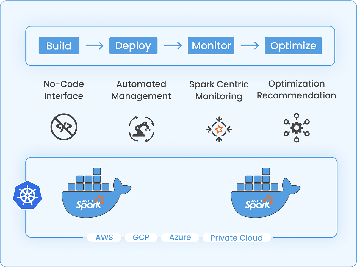 Building Deploying Managining Optimizing Apache Spark On Kubernetes With Sparkops Medium