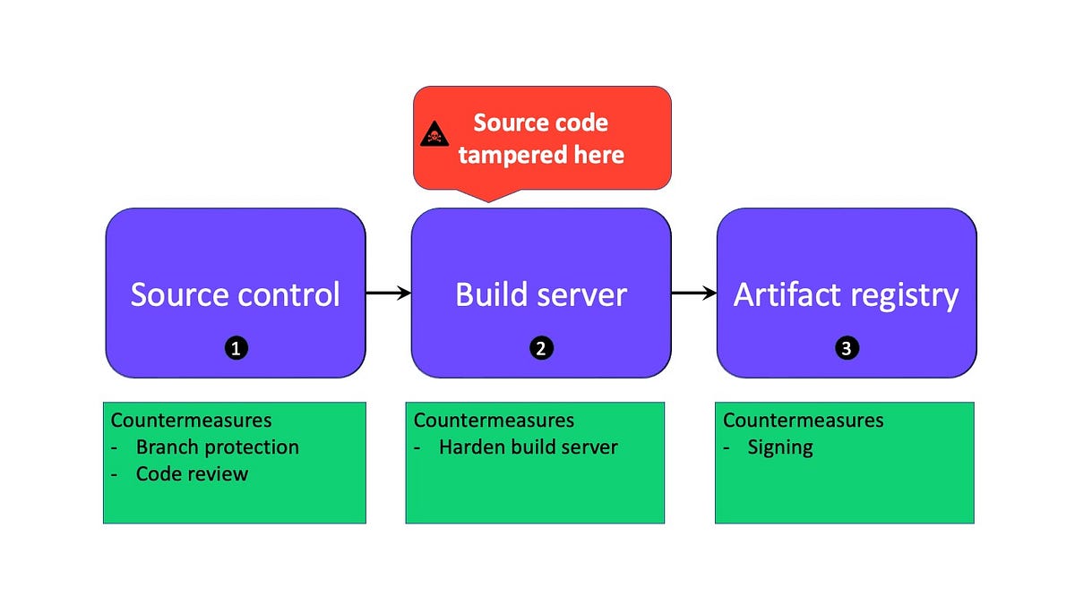 Stepsecurity Harden Runner Detect Source Code Tampering During The Build Process By Varun