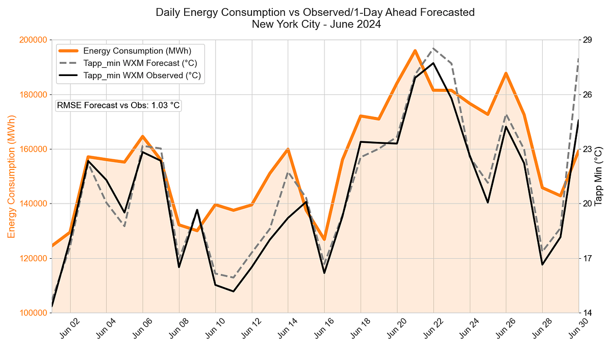 How Weather Drives Energy Demand: A Heatwave Case Study in New York ...