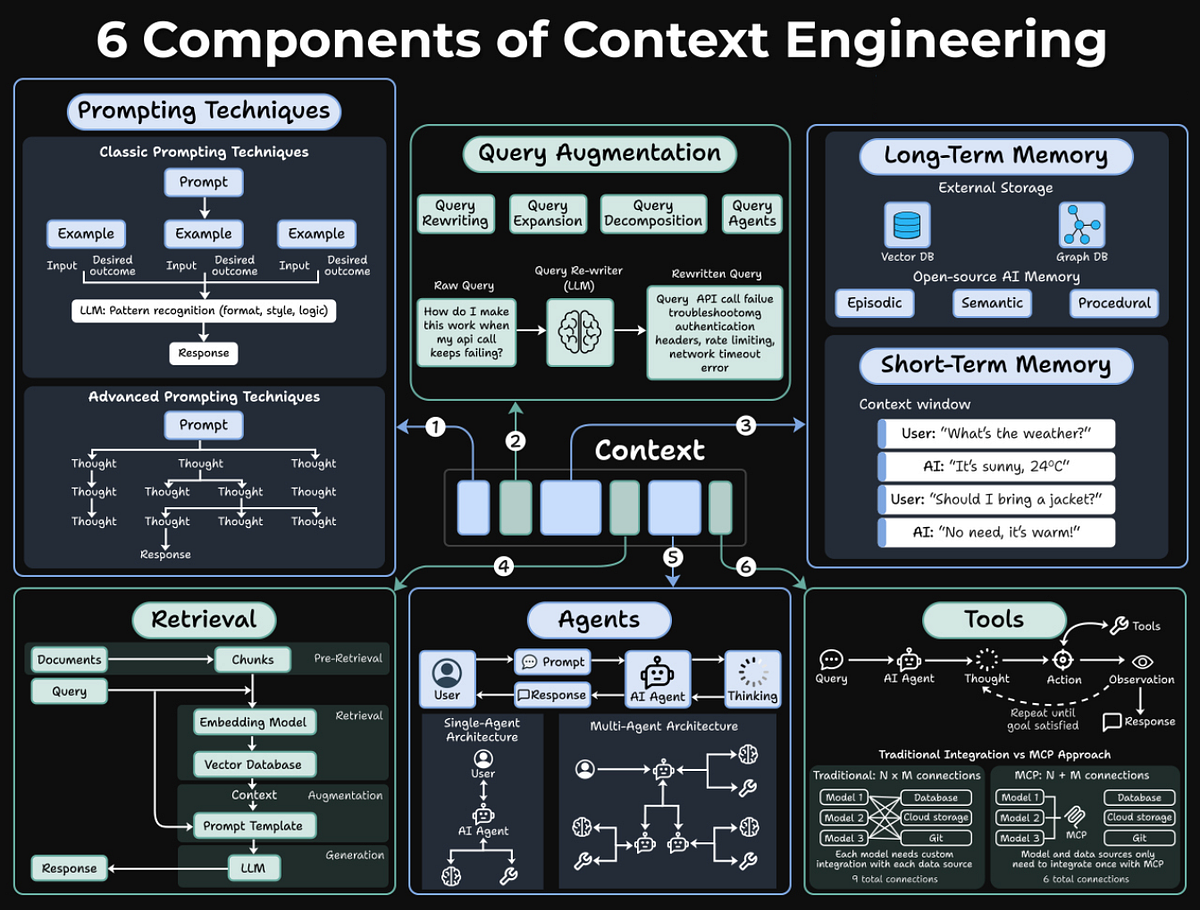 99% of AI Developers Doesn’t Understand Context Engineering | by Emma Kirsten | Coding Nexus ...
