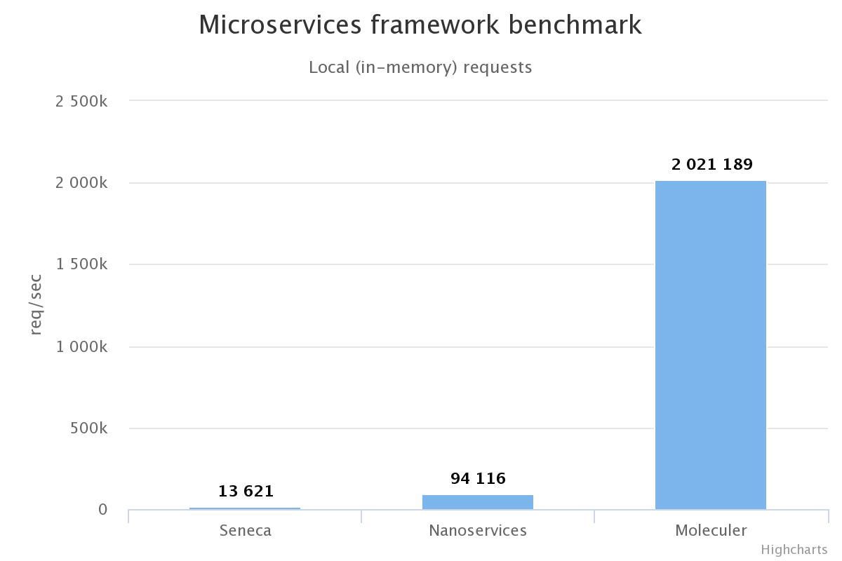 Moleculer Microservices in Node. What Moleculer is all about? | by Manan Jindal | Medium