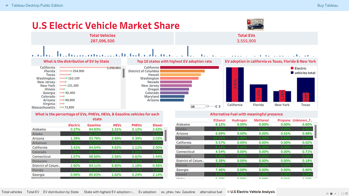 The U.S. Electric Vehicle Market Share Analysis | by Ajileye Emmanuel ...
