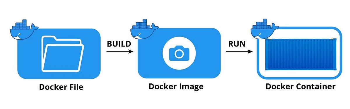 Tutorial Build Golang Docker Image By Sumair Zafar Medium