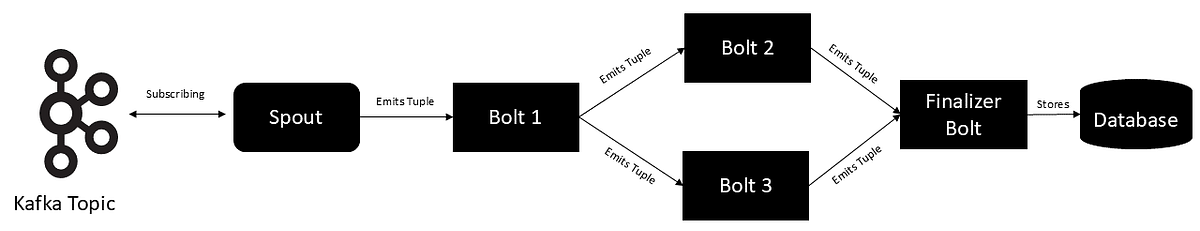 Introduction to Apache Storm. Apache Storm is a distributed real-time… | by Vasu Dev Sall | Medium