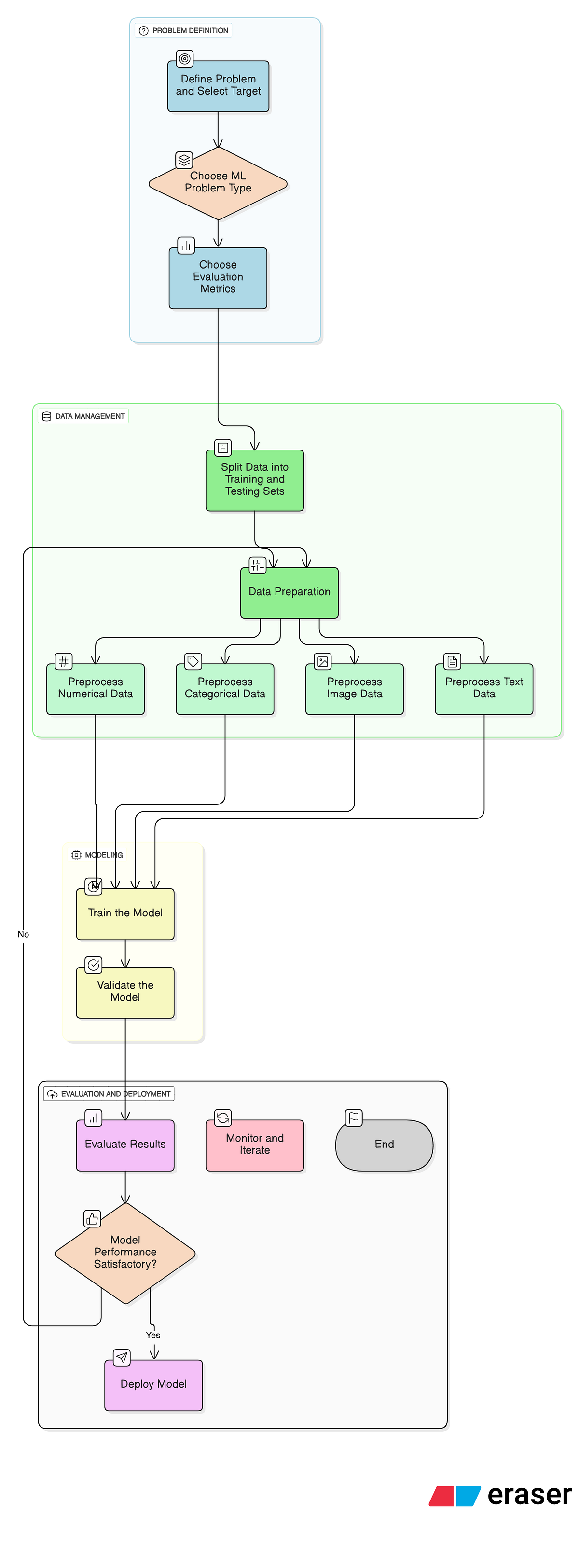 Step-by-Step Guide to Building a Machine Learning Model | by Jashwanth ...