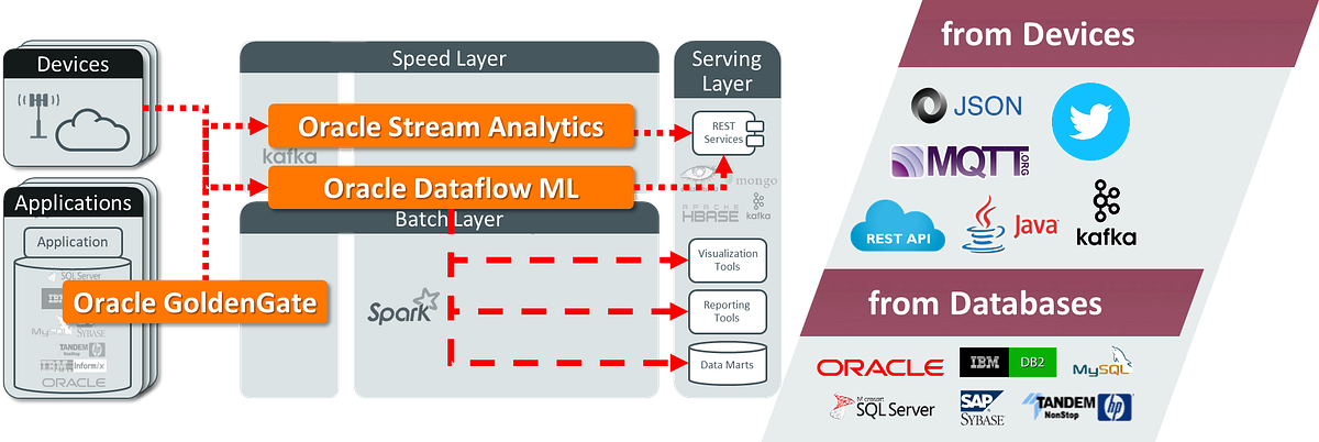 Implement Oracle Stream Analytics (OSA) and Big Data Solution | by ATGWORK | ATGWork | Medium