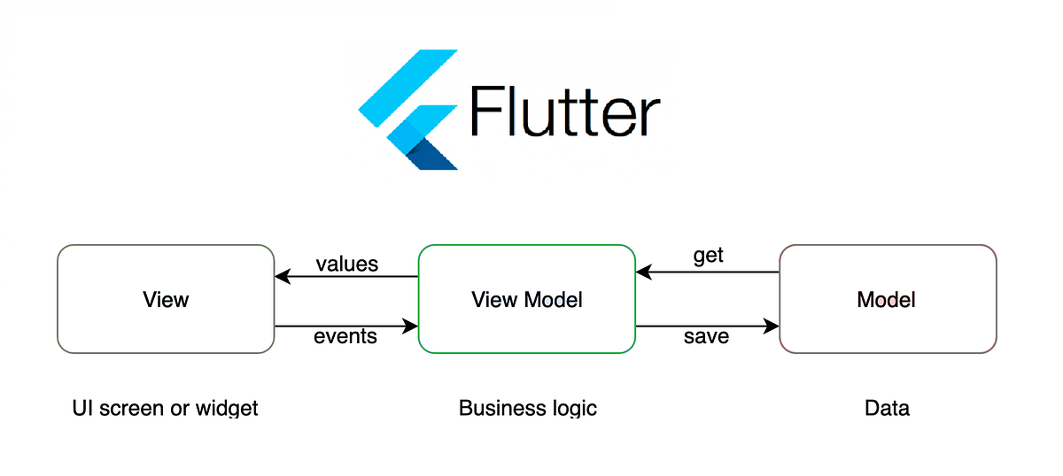 Flutter : Provider Pattern (Blueprint) | by Jaydeep khambhayta | Medium