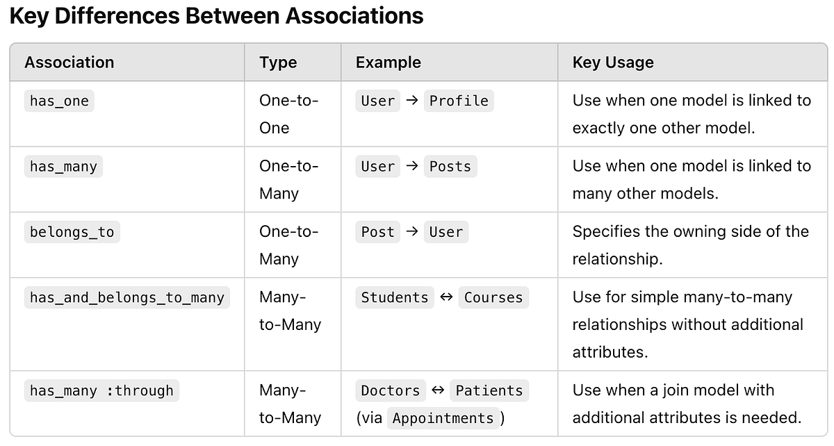 Unveiling the Secret Love Affairs of Rails Models: All About Associations and Their Scandalous ...