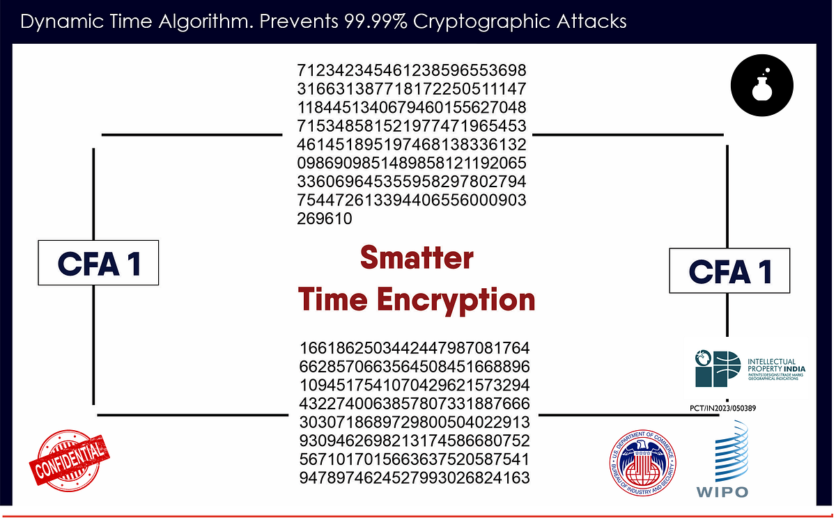 Breakthrough Smatter Time Encryption Algorithm Receives Top Security ...