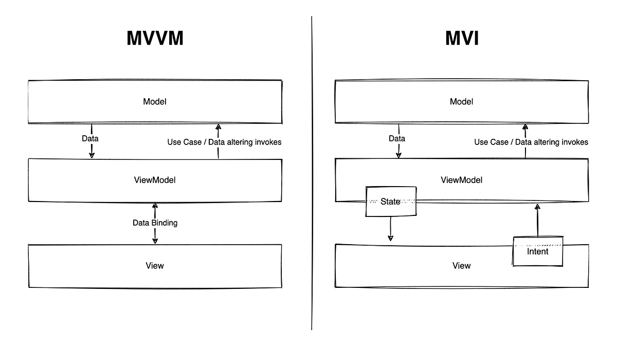 MVVM and MVI Explained: Key Differences for Android Developers | by Ignacio Cabanas | Medium