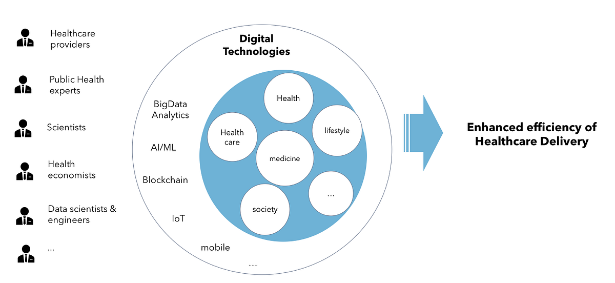 Digital Health — Part 1. Digital boom has done 2 things — First… | by ...