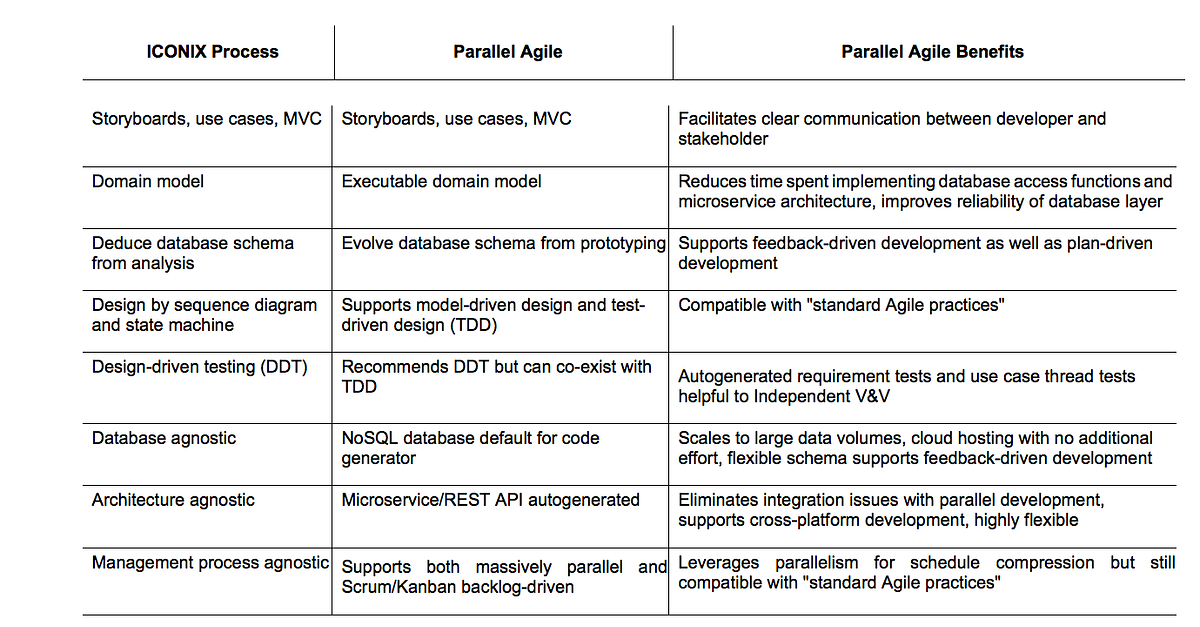 Parallel Agile and ICONIX Process | by Doug Rosenberg | Parallel Agile Blog | Medium