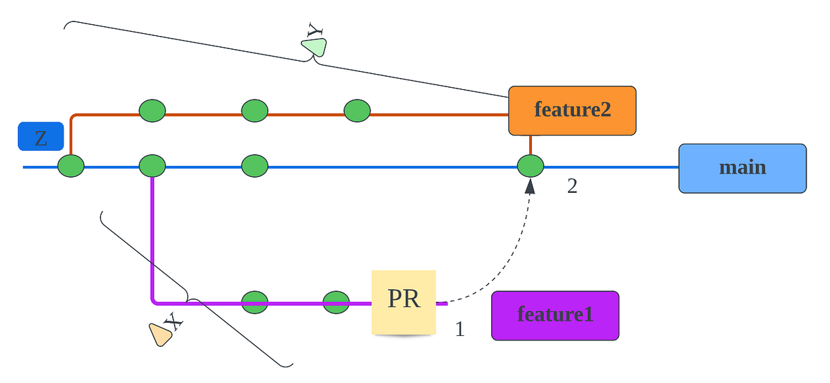 Entering into DevOps: 04 CI/CD & GitHub Workflow-part01 | by Arjun Pandey | Dev Genius