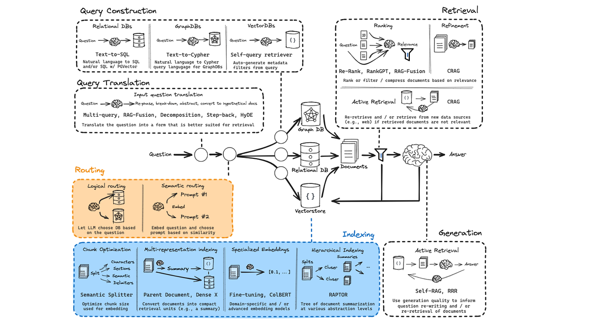Indexing and Routing Strategies in Retrieval-Augmented Generation (RAG) Chatbots | by ...
