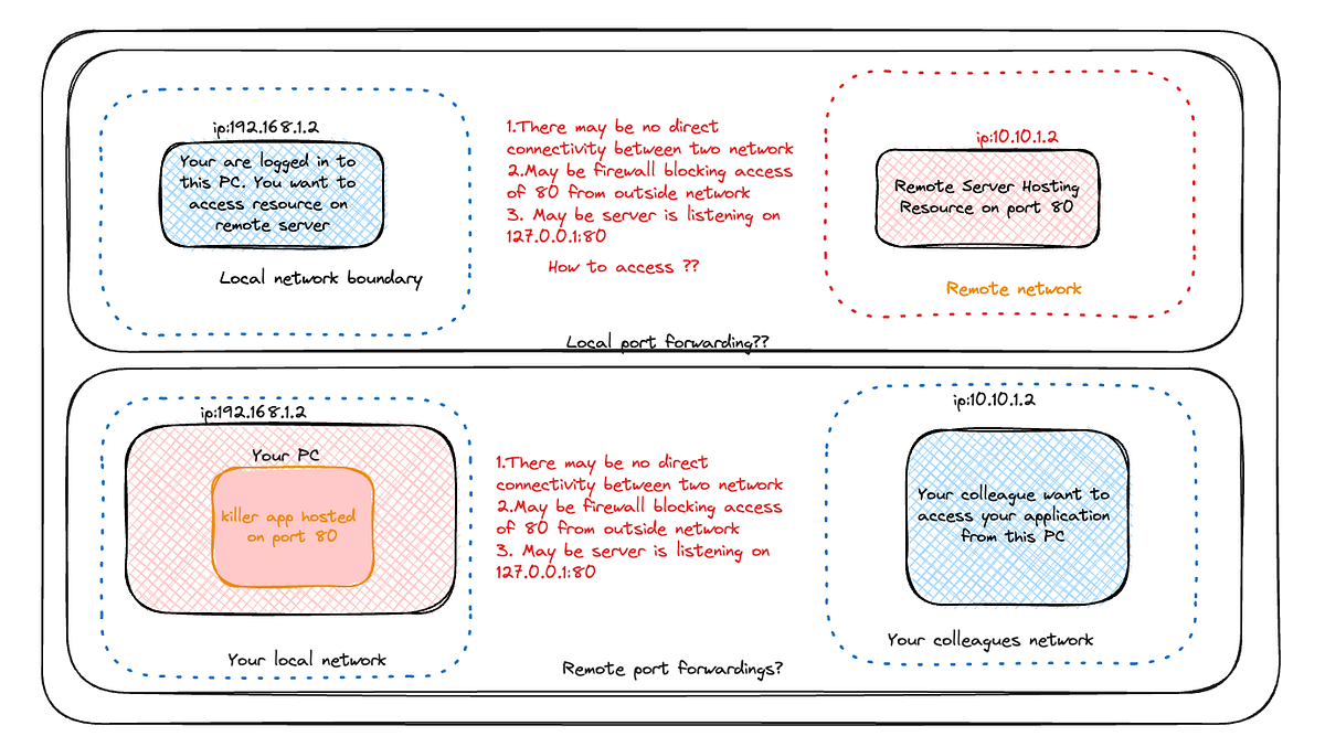Port Forwarding using SSH Tunnelling | by Dipak Kr das | Medium