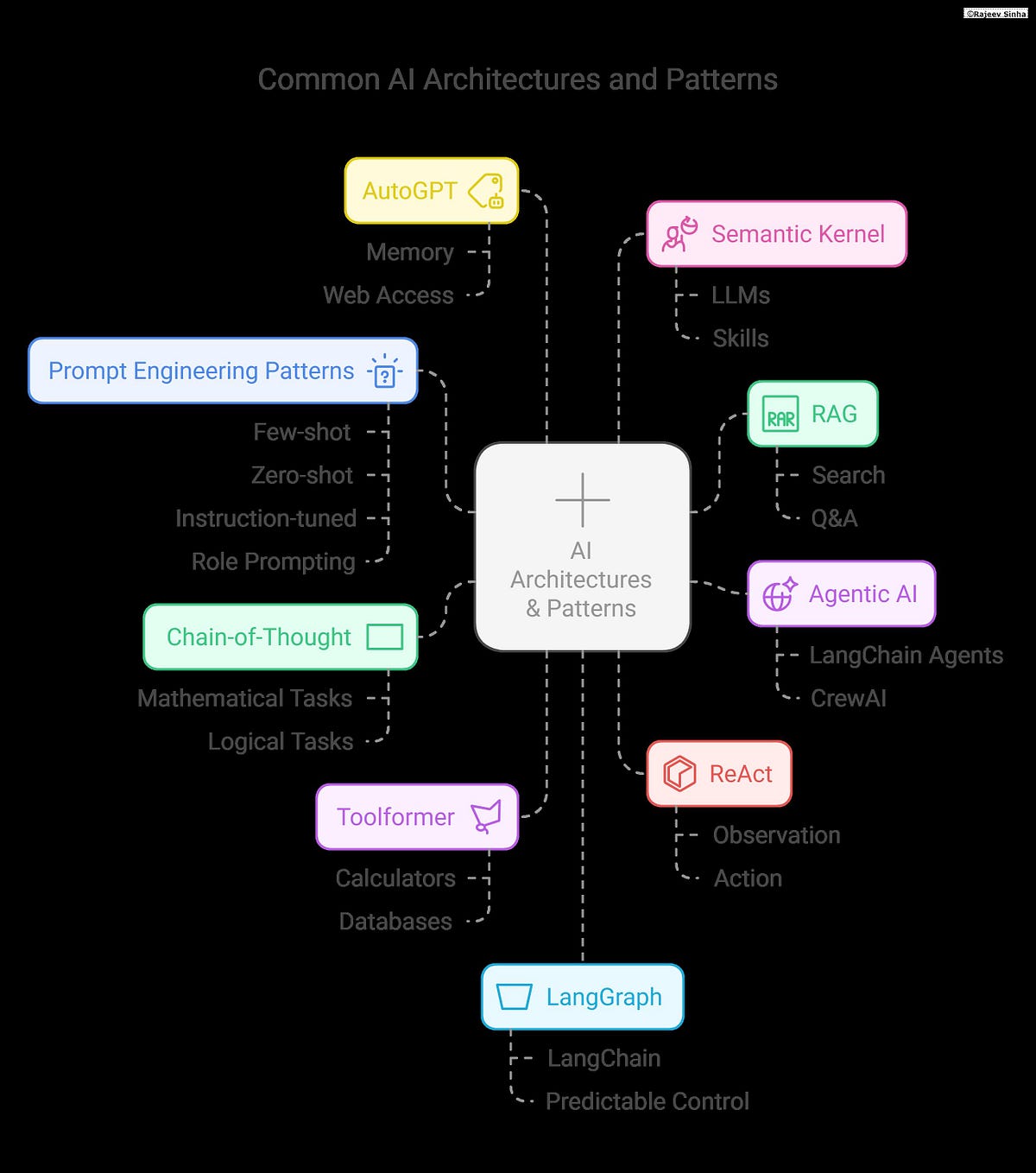 🤖 RAG vs Agentic AI: Understanding Foundational AI Design Patterns | by ...