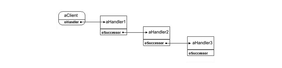 Importance of Chain of Responsibility pattern | by Skilled Coder ...