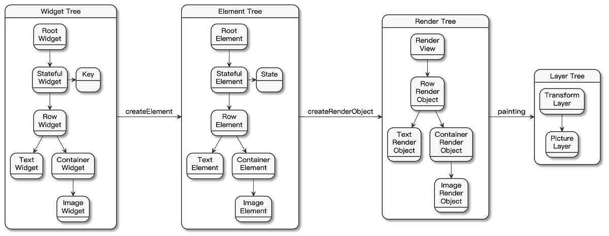 Flutter Widget/Element/RenderObject/Layer Trees | by Ticore Shih | Medium