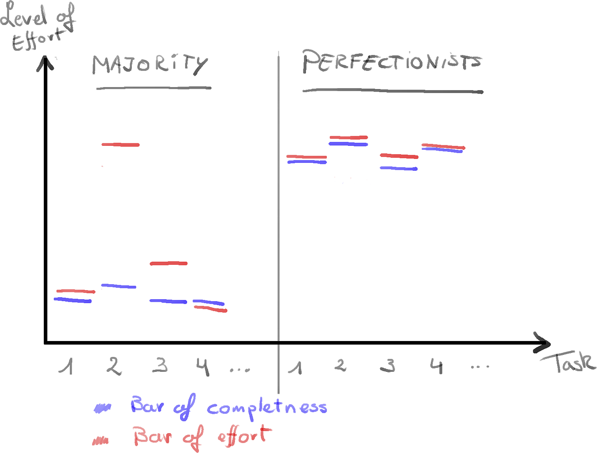 Understanding the perfectionist view; | by Timo Kerremans | Medium