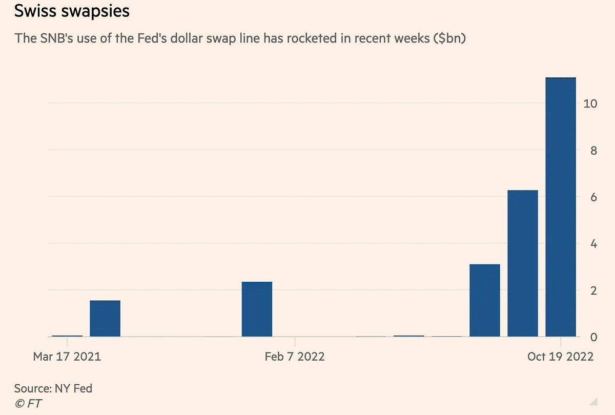 Swap Line Swamp. Dolar funding has… disappeared? | by trendingturtle ...