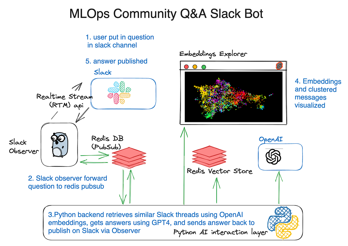 2023 SF MLOps Community Hackathon: Building a Tech Q&A Slack Bot with OpenAI API | by Brinda Ann ...