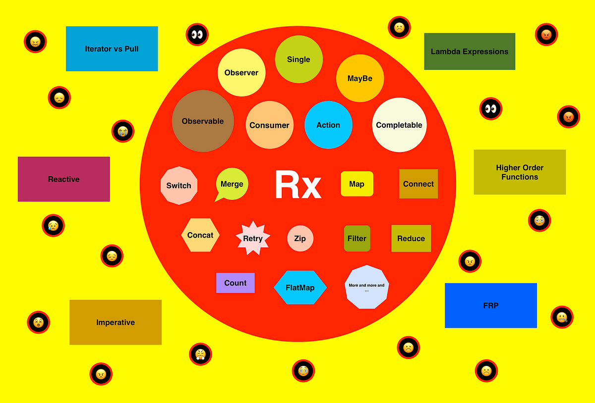 War against Learning Curve of Rx Java 2 + Java 8 Stream [ Android RxJava2 ] ( What the hell is ...