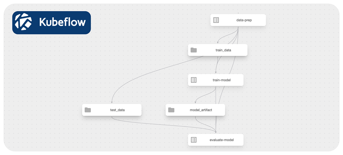 Kubeflow Pipelines: Building an ML Workflow | by Prakash D | Medium