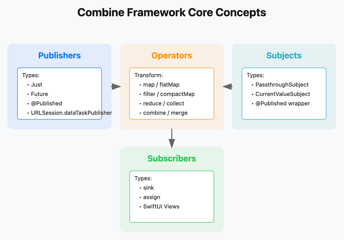 iOS Combine framework in simple words. | by Im Nitishbhatia | Feb, 2025 | Medium