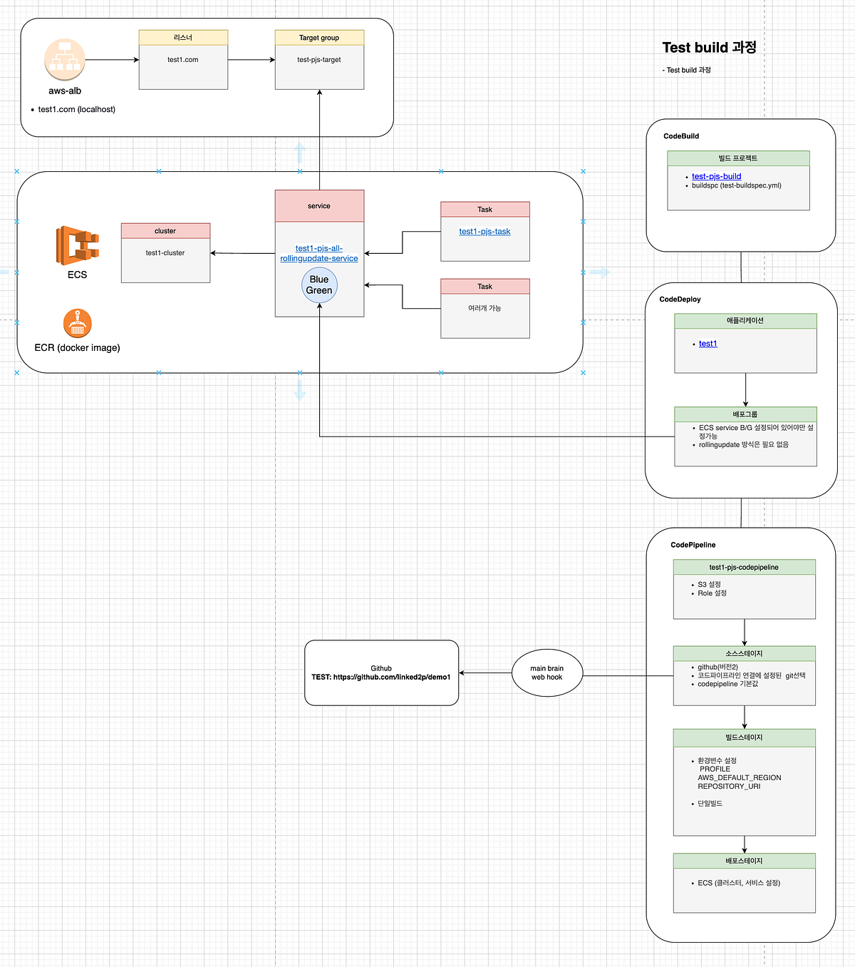 CI/CD 자동화 하기. spring boot, aws 빌드 배포 하기 | by jack | Medium