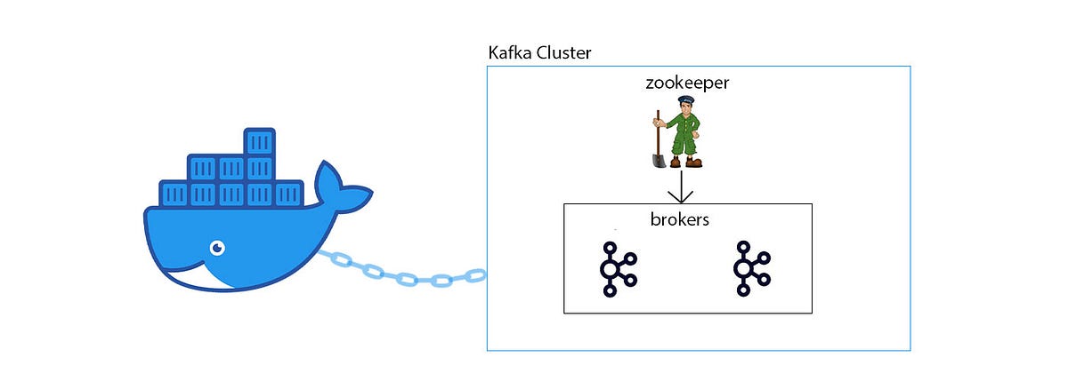 Dockerize Kafka Cluster for Debugging | by Damindu Lakmal | Medium