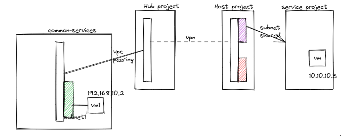 Troubleshooting Reachability with Network Intelligence Center ...