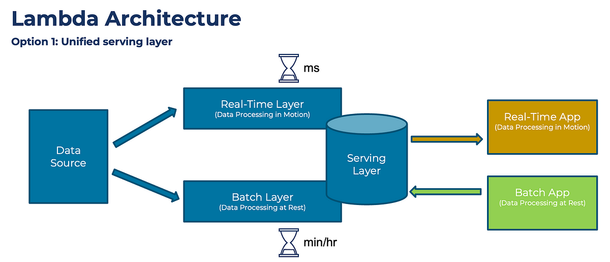 How To Implement Lambda Architecture Using Clickhouse By Anton 