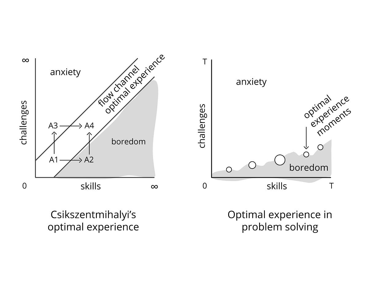 37 | Optimal experience. Time flies when you are having fun is… | by ...