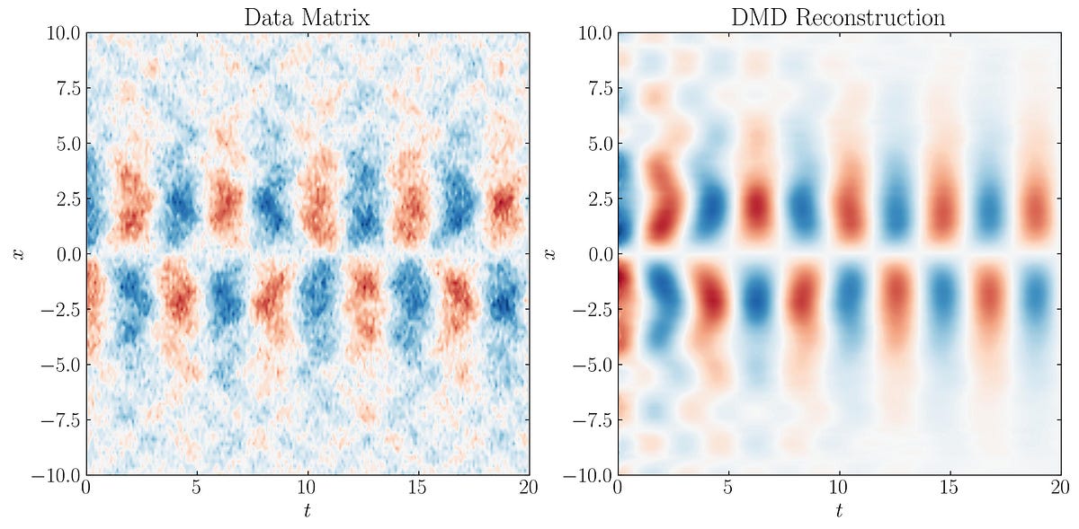 Sparsity Promoting Dynamic Mode Decomposition: A Game Changer in Data-Driven Analysis | by ...