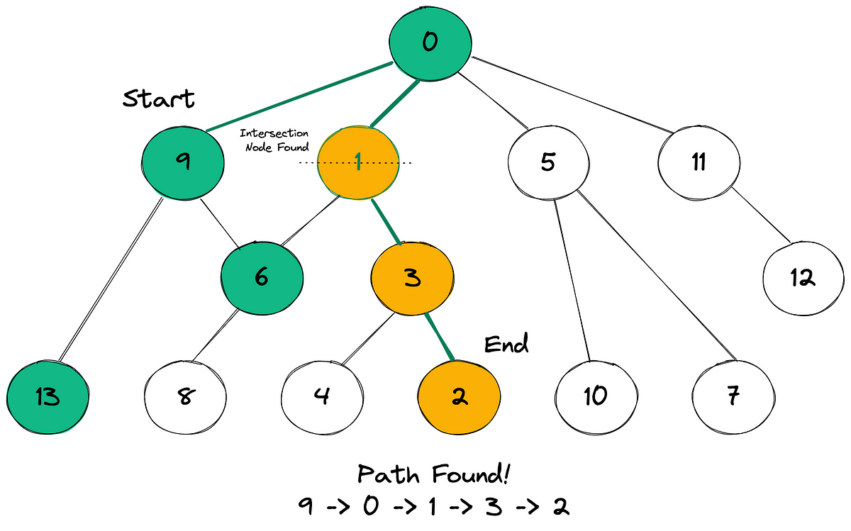 Discovering The Power Of Bidirectional Bfs A More Efficient Pathfinding Algorithm By Zachary 2527
