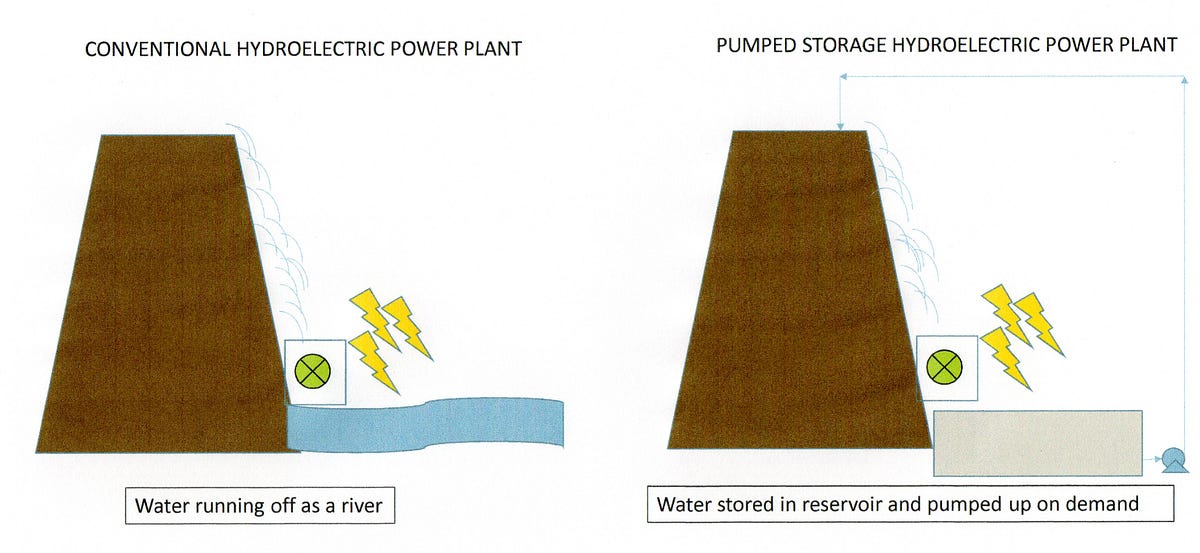 Pumped storage hydroelectric plant: the largest battery you can think ...