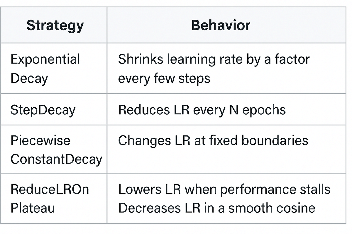 🚀 Boost Neural Network Performance with Learning Rate Schedules (With ...