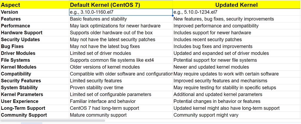 The Comparison Between The Default Os Kernel Installed With Centos 7
