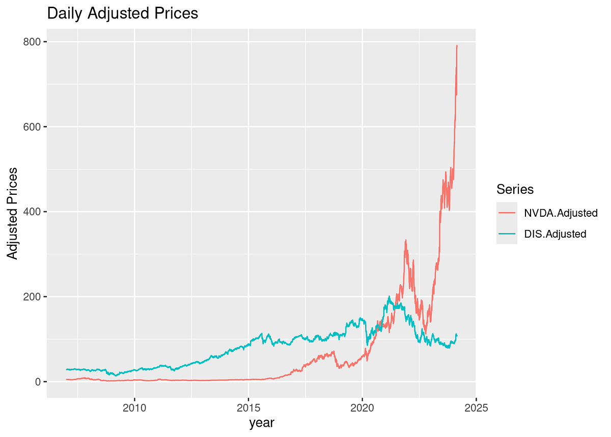 Backtesting The Returns Of Nvidia And Disney Using R And The Quantmod Package By Zhenning
