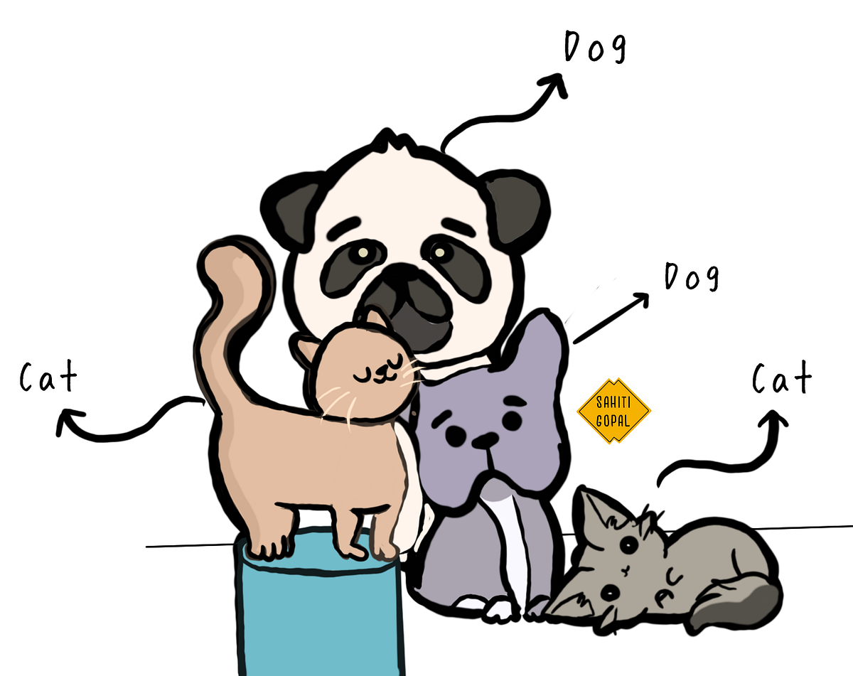 Understanding Logistic Regression. | by Sahiti Gopal | Medium