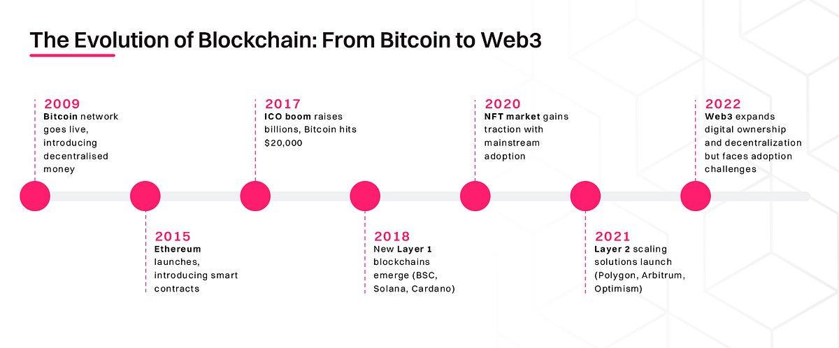 From Bitcoin to Ethereum to ICP — and Why DOLR AI is the Missing Piece ...