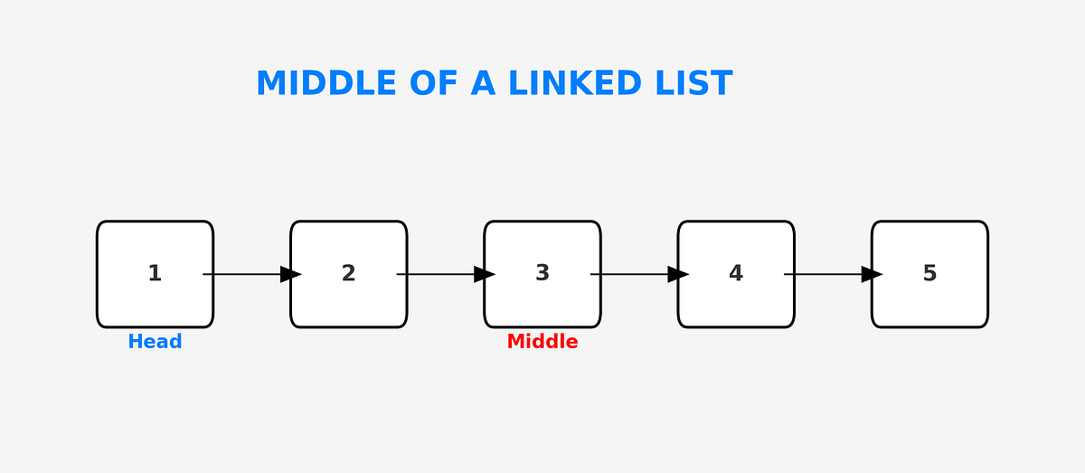 Middle of a Linked List in JavaScript | by Hemant Kumar Maurya | Medium