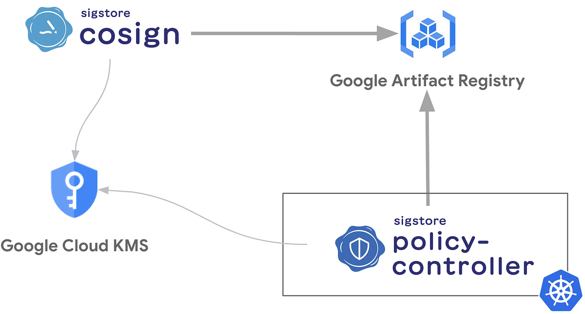 Cosign and Policy-controller with GKE, Artifact Registry and KMS | by Mathieu Benoit | Google ...