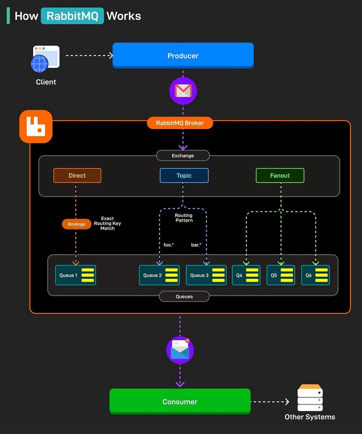 Understanding RabbitMQ: A Practical Guide for Node.js Developers | by ...