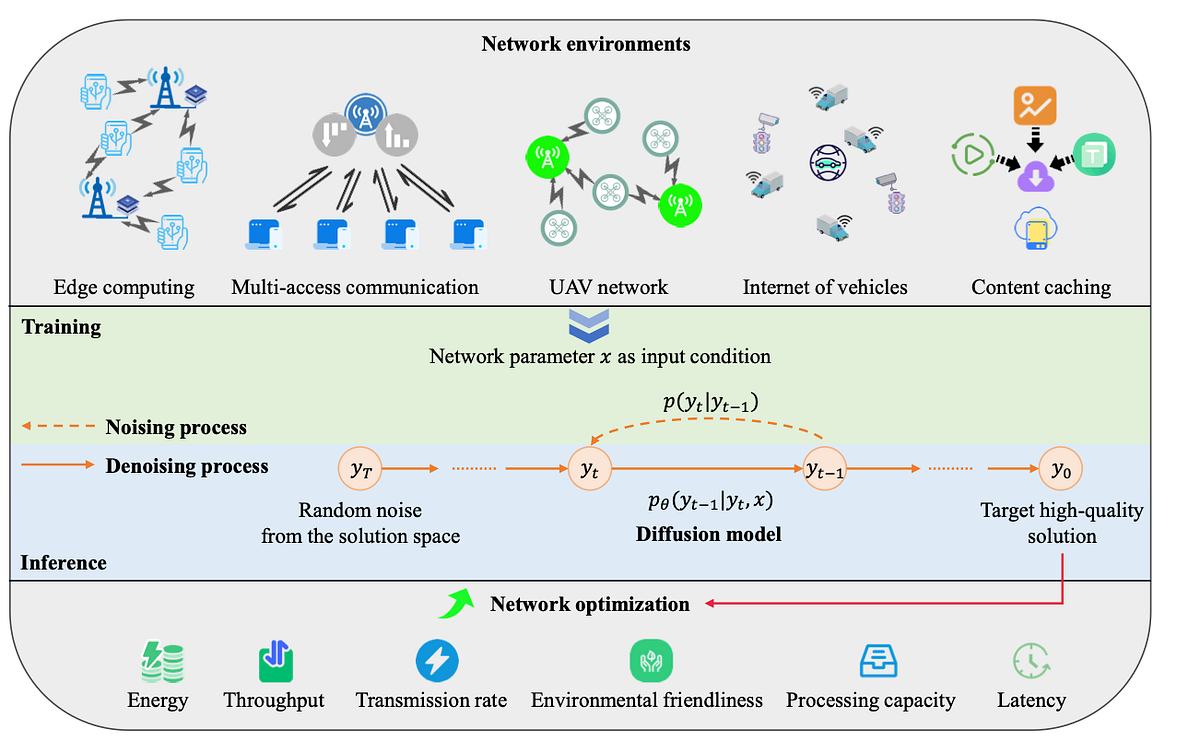 Enhancing Network Optimization with Diffusion Models: DIFFSG | by ...