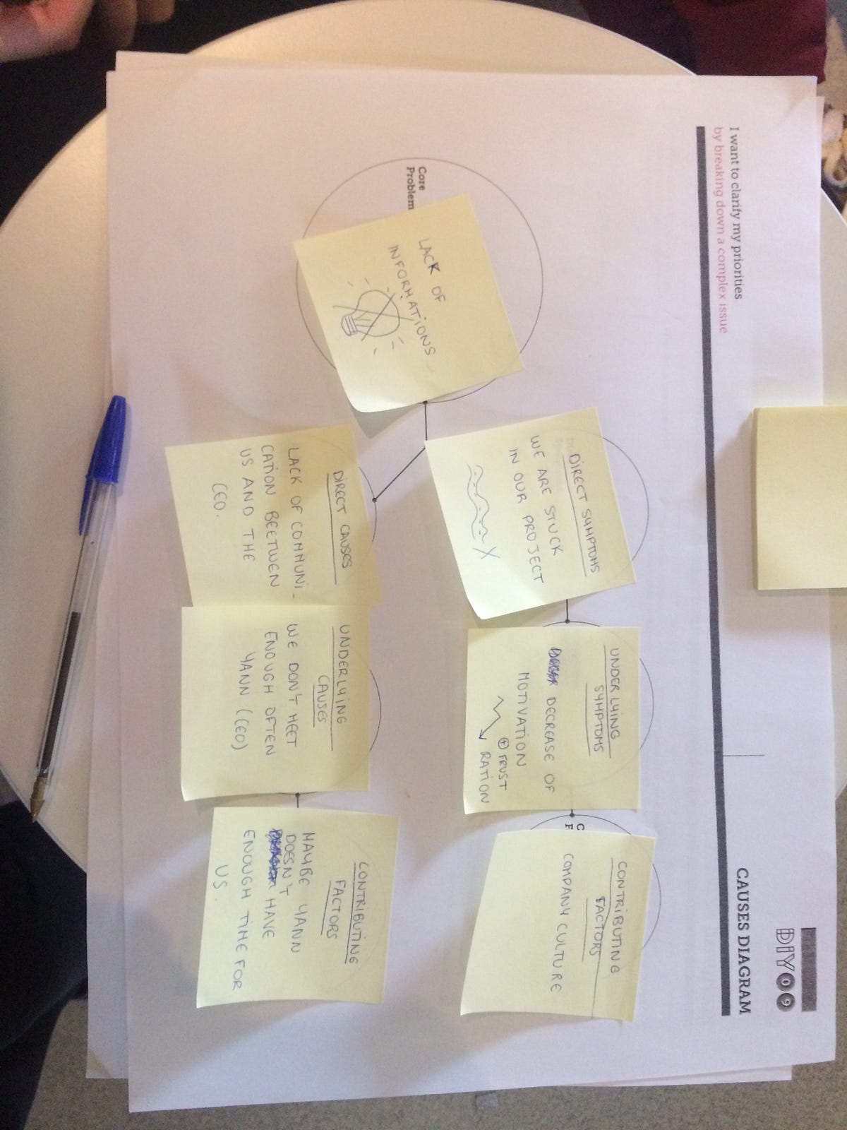Today session of Design Thinking, we talk about our team problems ...