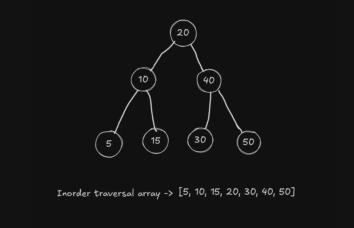 DSA — Trees (part1). I have covered the trees topic recently… | by Sri ...