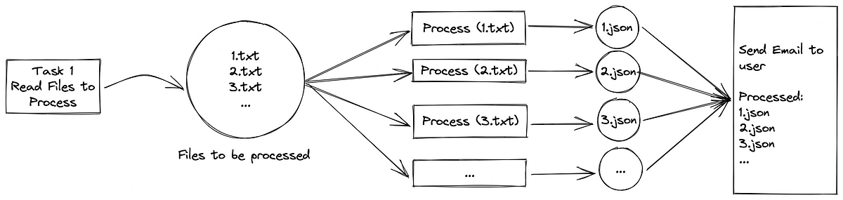 透過平行執行令 Airflow 潛能極大化,Apache Airflow 2.3 Dynamic Tasks Mapping 功能介紹 ... 透過平行執行令 Airflow 潛能極大化,Apache Airflow 2.3 Dynamic Tasks Mapping 功能介紹 ...