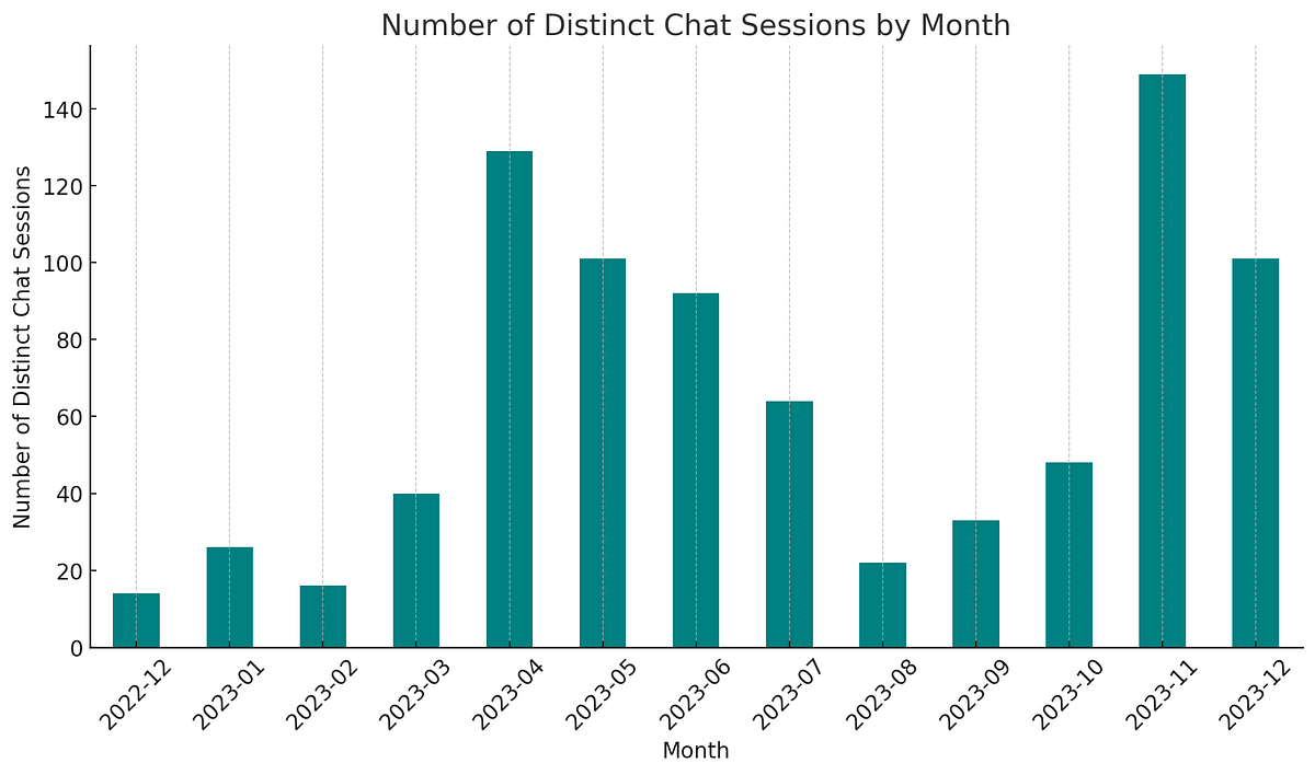 My First Year With ChatGPT In Three Charts | by John Damask | Medium